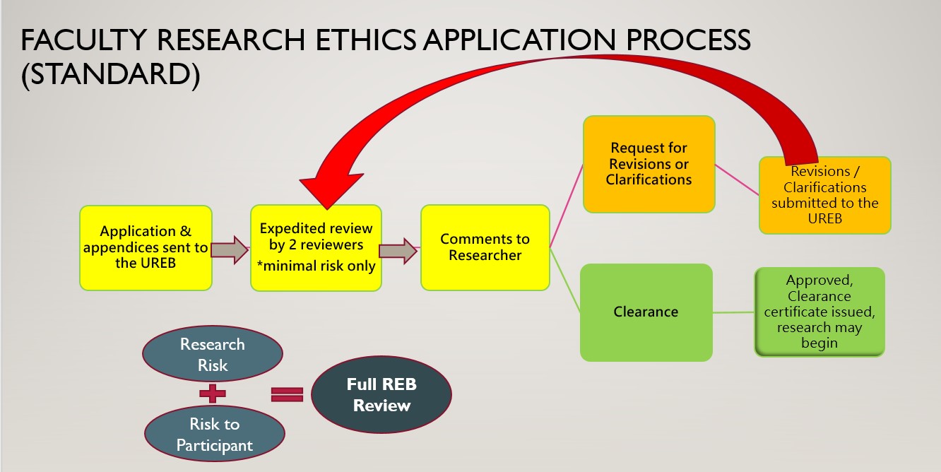 Research Ethics Review Process Research Ethics Review Process