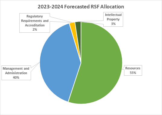 Research Support Fund