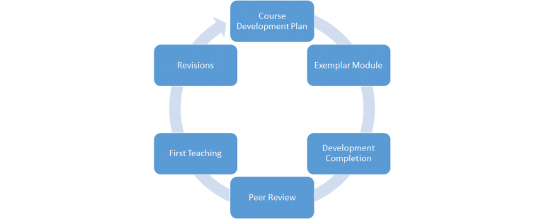Online Course Development – Mount Saint Vincent University