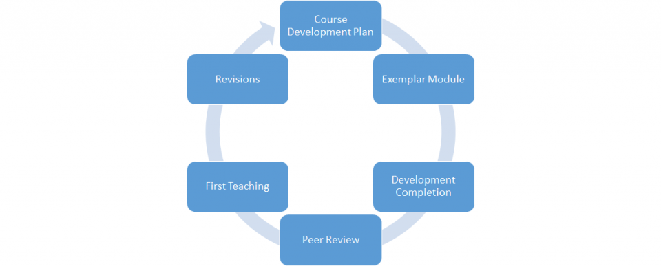 Online Course Development – Mount Saint Vincent University
